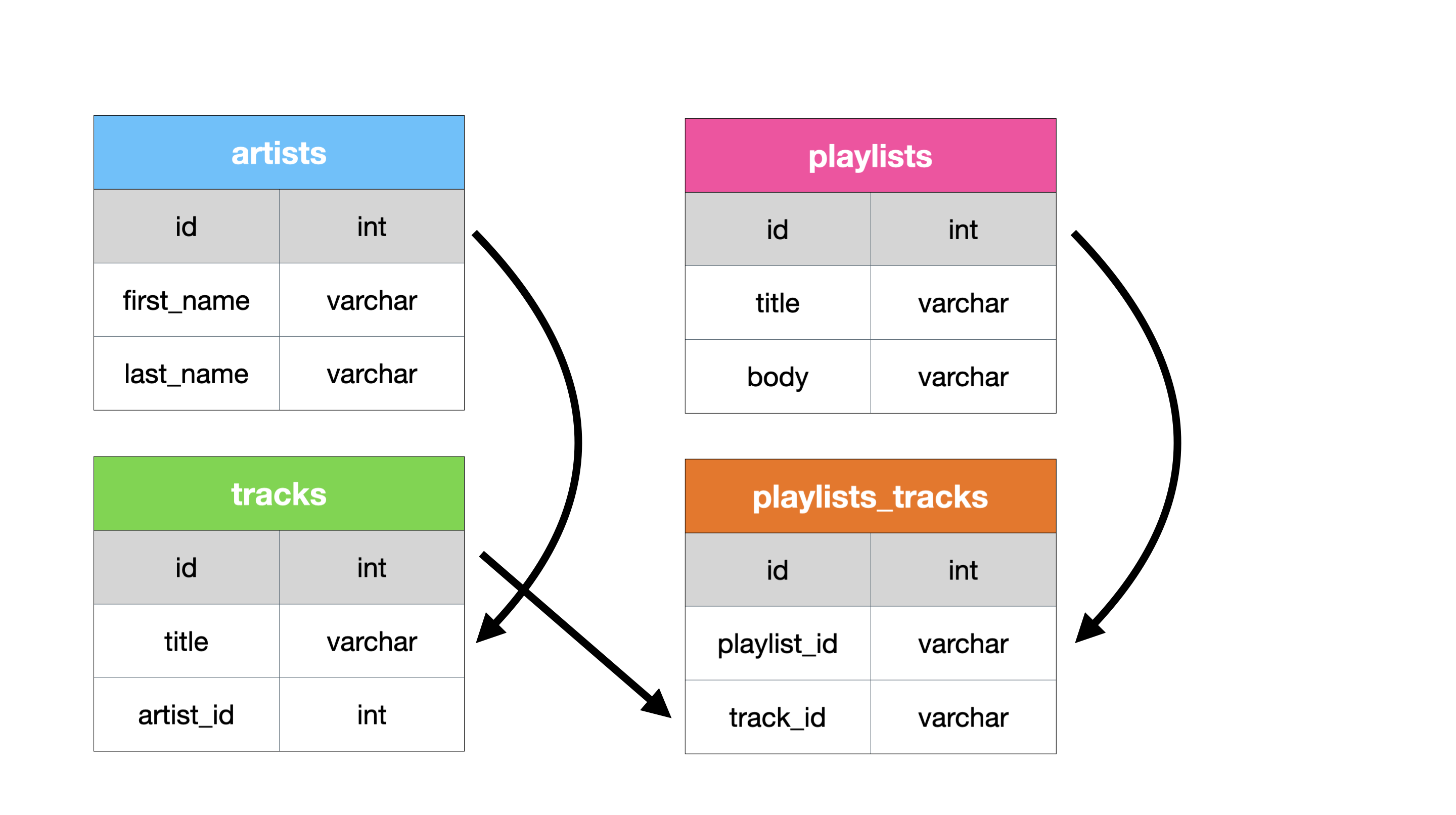 Using GraphQL Servers with A Database - Fullstack GraphQL