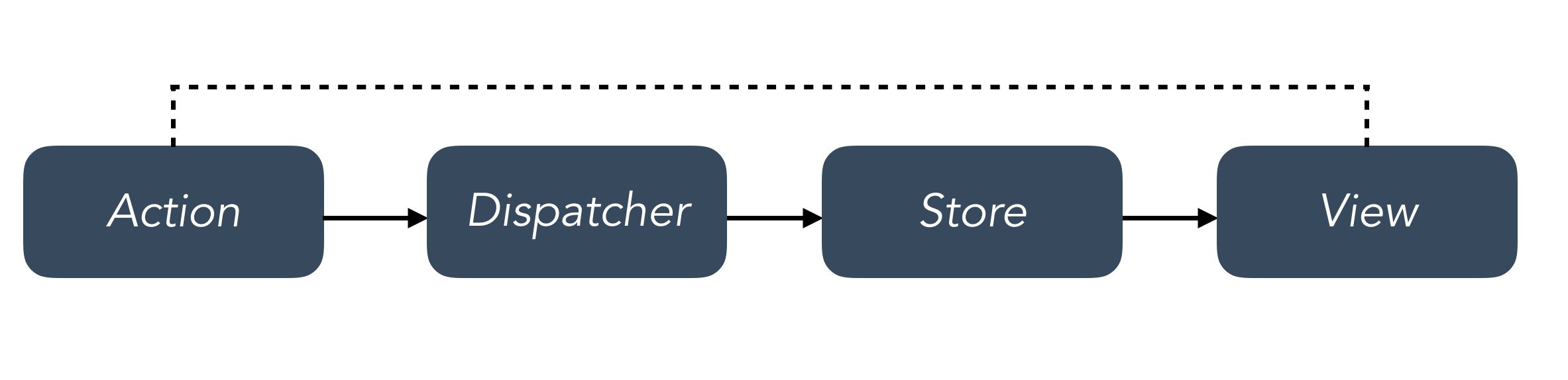 Introduction to Vuex - Fullstack Vue - 3 | newline