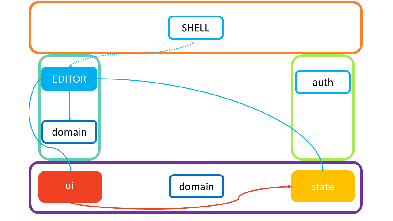 Application details with Angular - Angular Applications Architecture